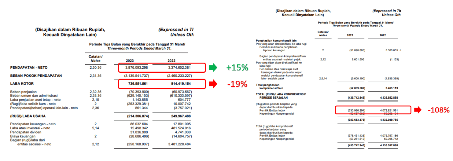 Laporan Keuangan EMTK Kuartal Pertama 2023 | The Investor