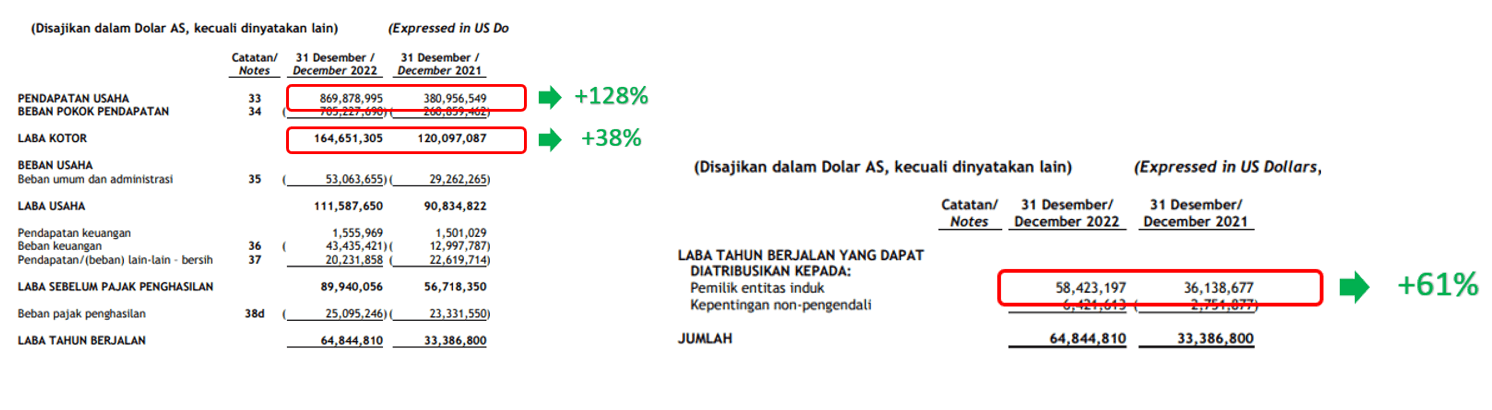 Laporan Keuangan MDKA Kuartal Pertama 2023 | The Investor