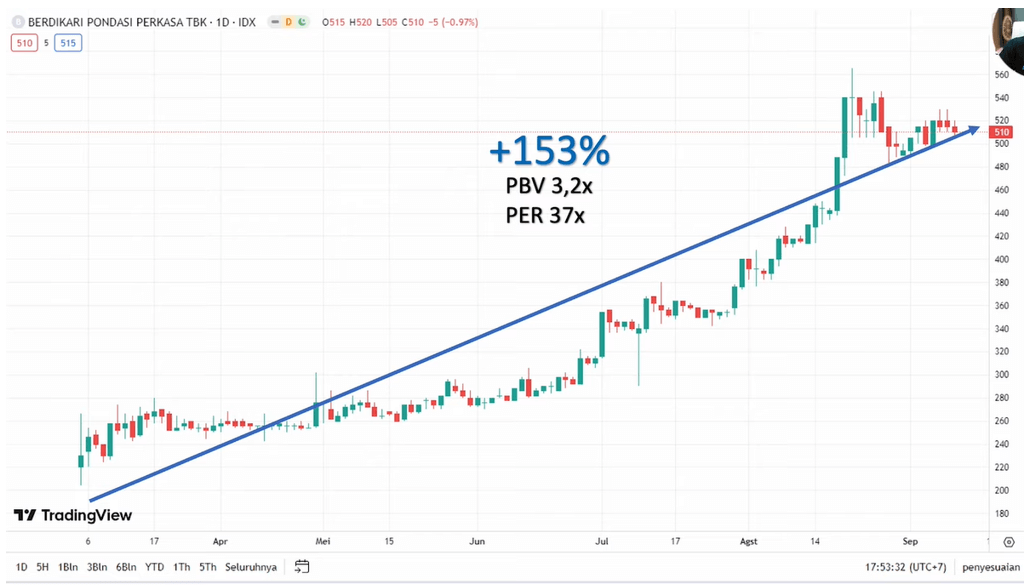 Saham IPO 2023: 7 Perusahaan dengan Kenaikan Harga Fantastis