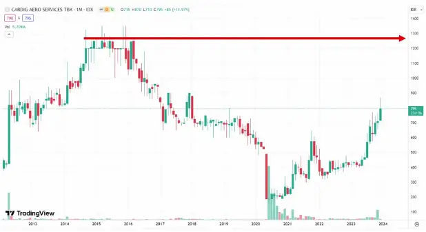 Harga Saham CASS | The Investor